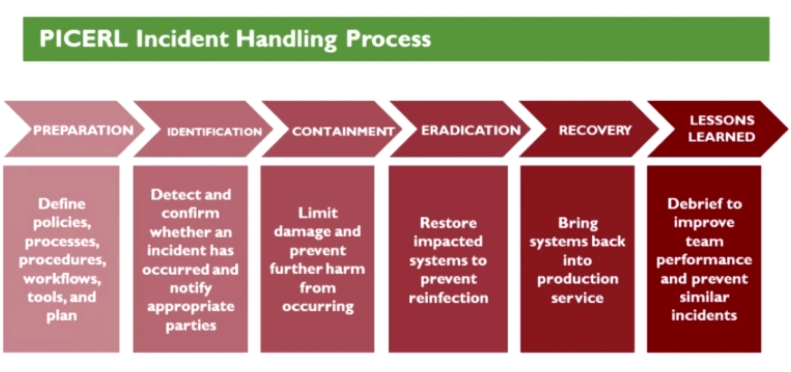 Incident Response NSecurity Consulting